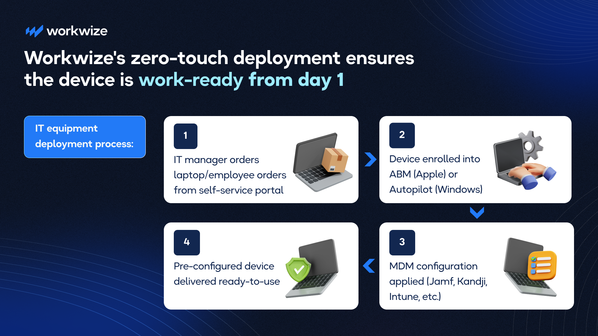 Zero-Touch Deployment: Automate and Speed Up New Onboardings Today