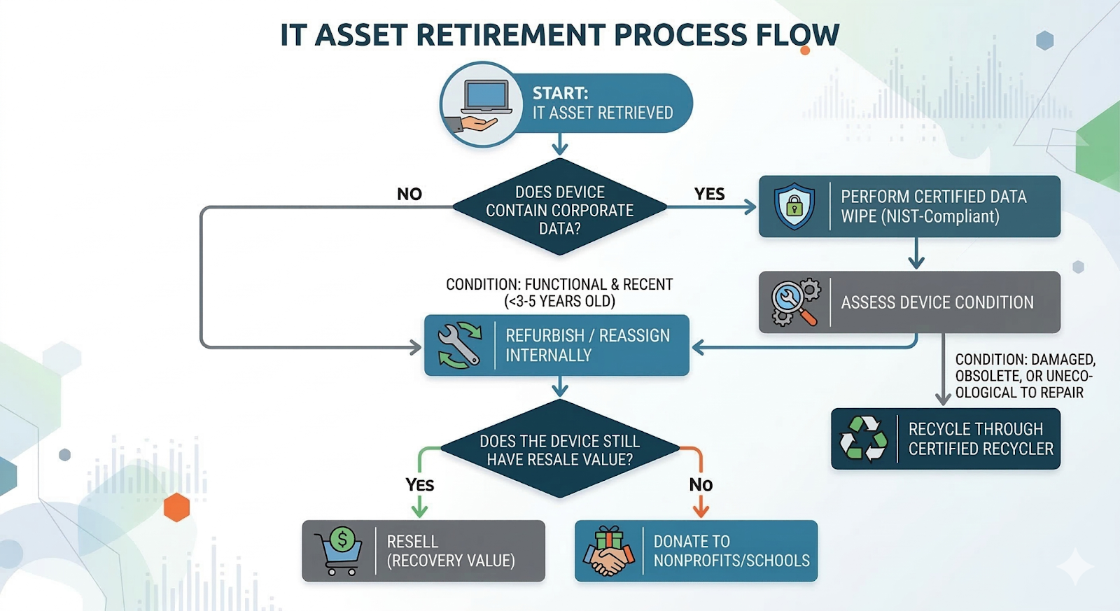 IT Asset Recovery: Complete 2026 Guide for IT Managers
