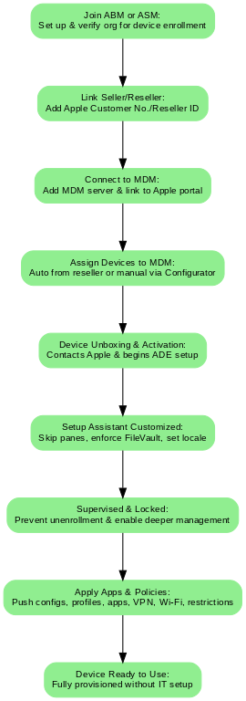 Zero Touch Deployment: A Complete Guide for 2025